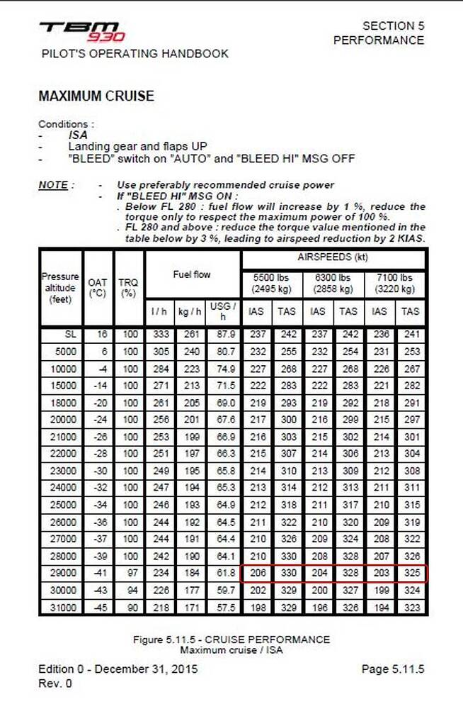 TBM 930 max speed too low after update - Aircraft & Systems - Microsoft ...