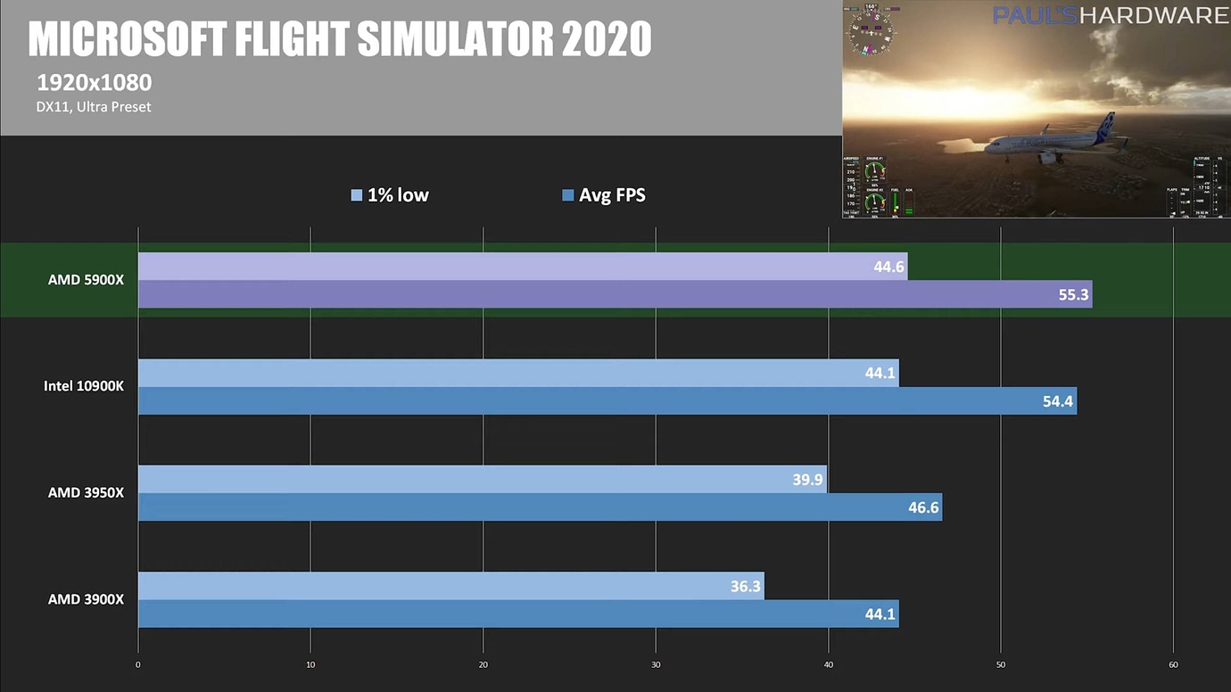 AMD 5900X/5950X Performance in MSFS - Hardware & Peripherals - Microsoft Flight Simulator Forums