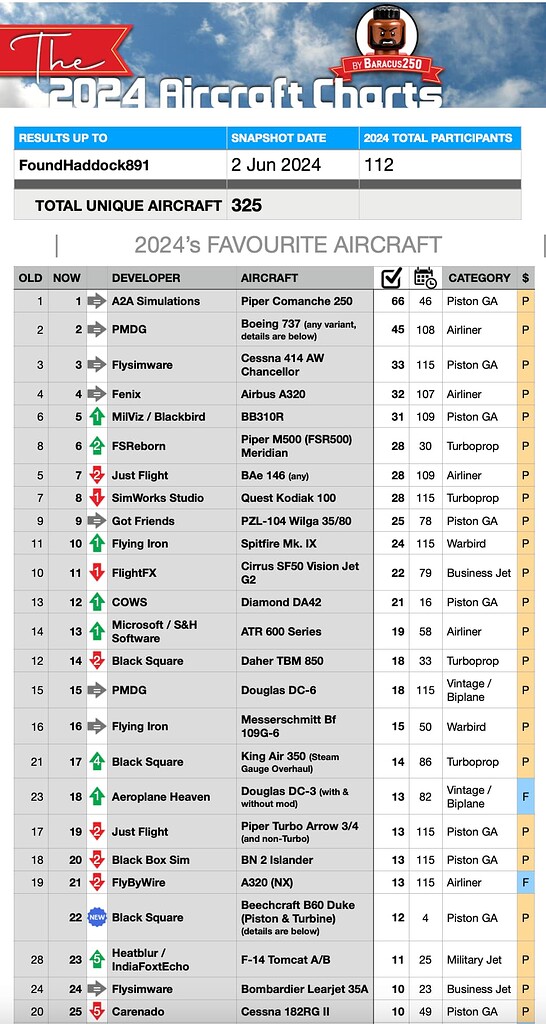 Your Current TOP 10 Aircraft - Page 240 - Aircraft - Microsoft Flight ...