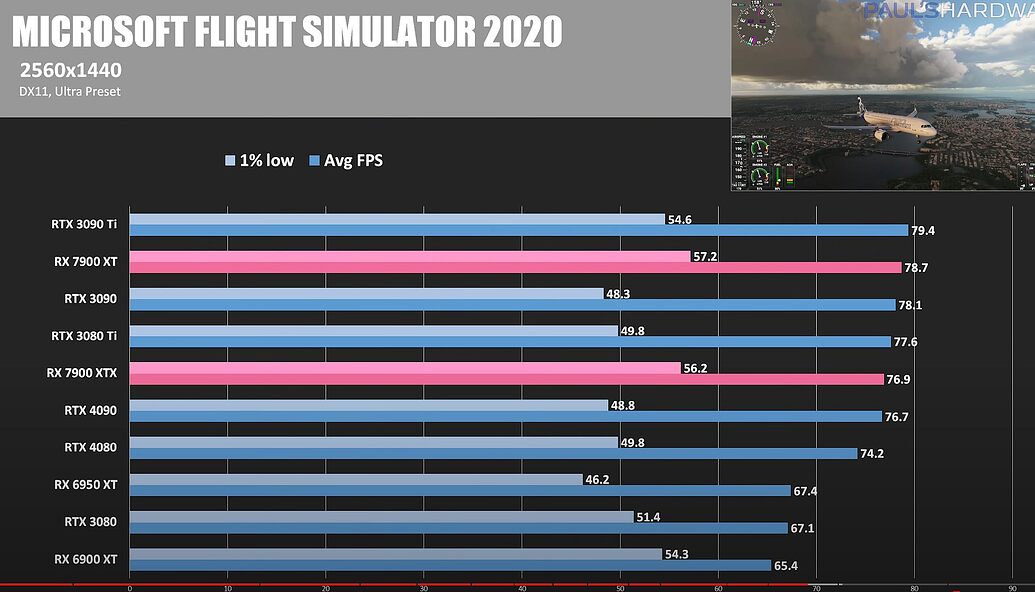Anyone get a 7900XTX? If so how is the MSFS Performance? - Install, Performance & Graphics ...