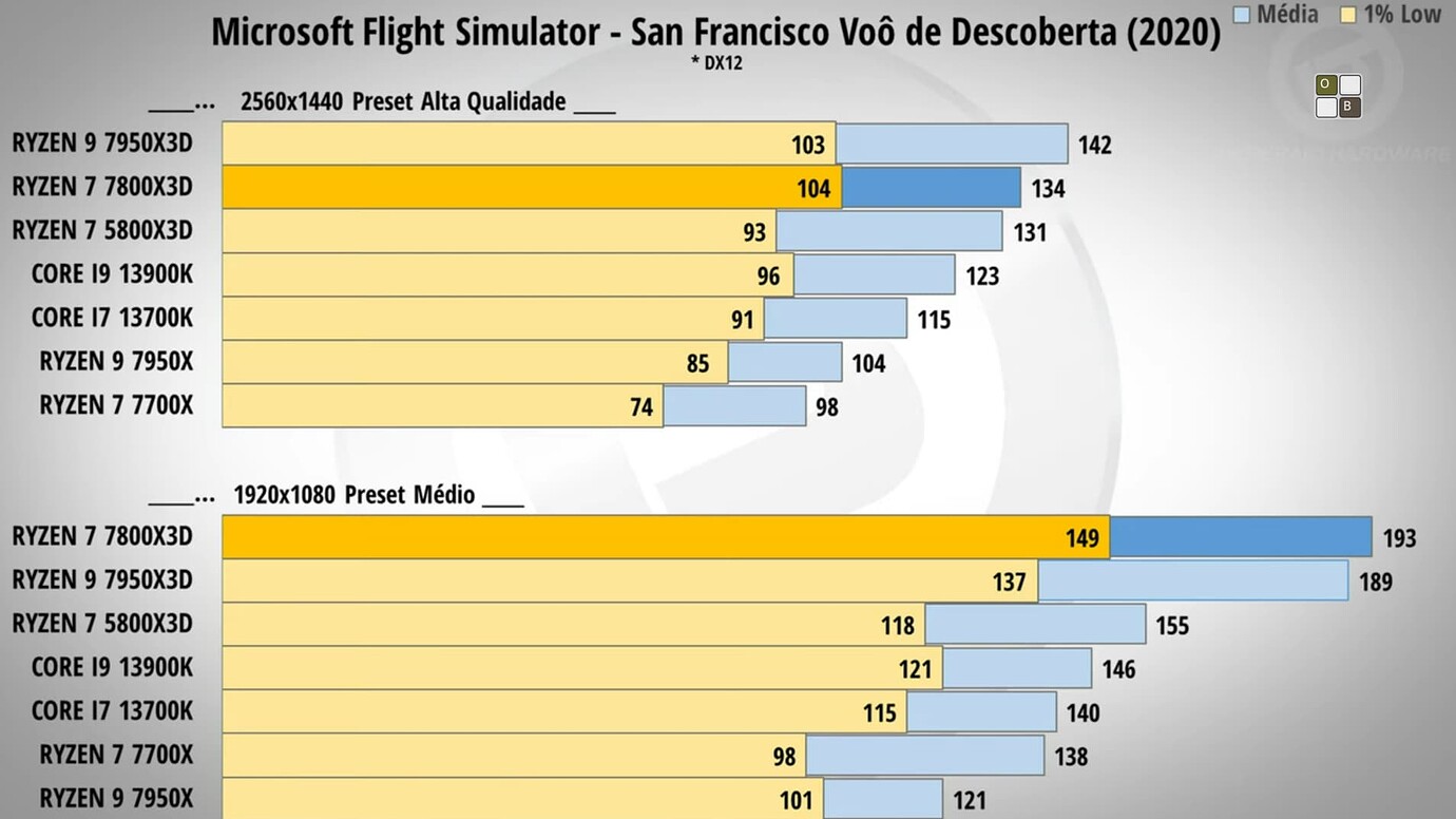 7800X3D Performance reviews for MSFS - Install, Performance & Graphics ...