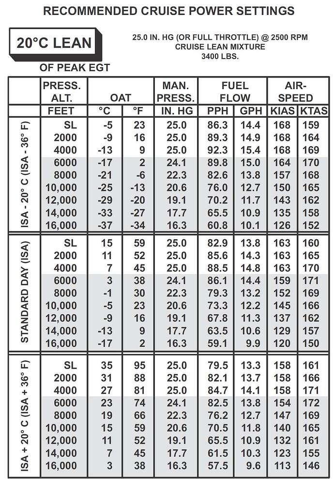 Maybe a strange question, What is your cruising speed and what aircraft ...