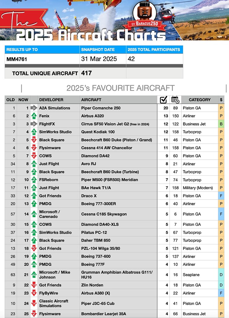 Your Current TOP 10 Aircraft - Page 439 - Aircraft - Microsoft Flight ...
