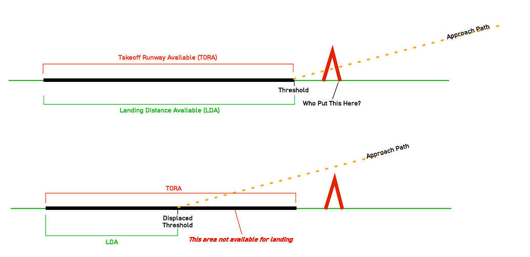 Runway question: takeoff versus landing threshold - Real-life Aviation ...