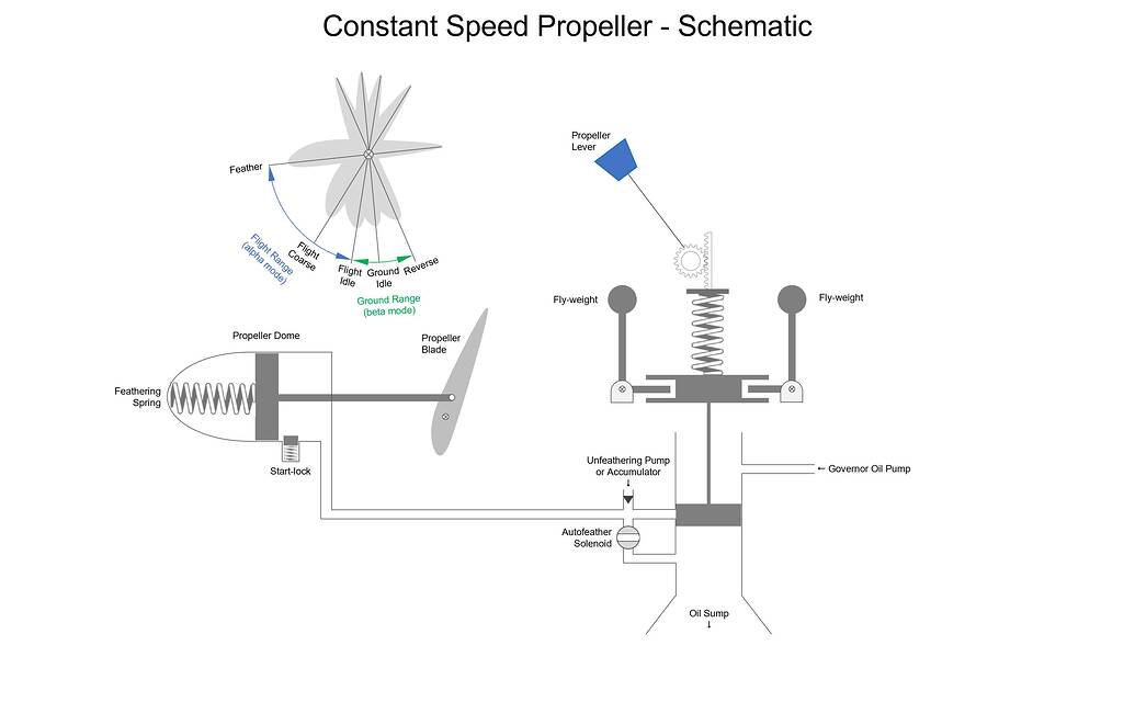 [Advanced GUIDE] Constant Speed Propeller System - Community Guides ...