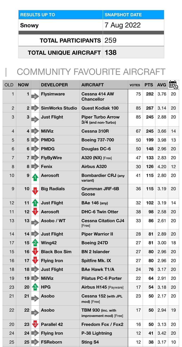 Your Current TOP 10 Aircraft - #1397 by Baracus250 - Aircraft ...