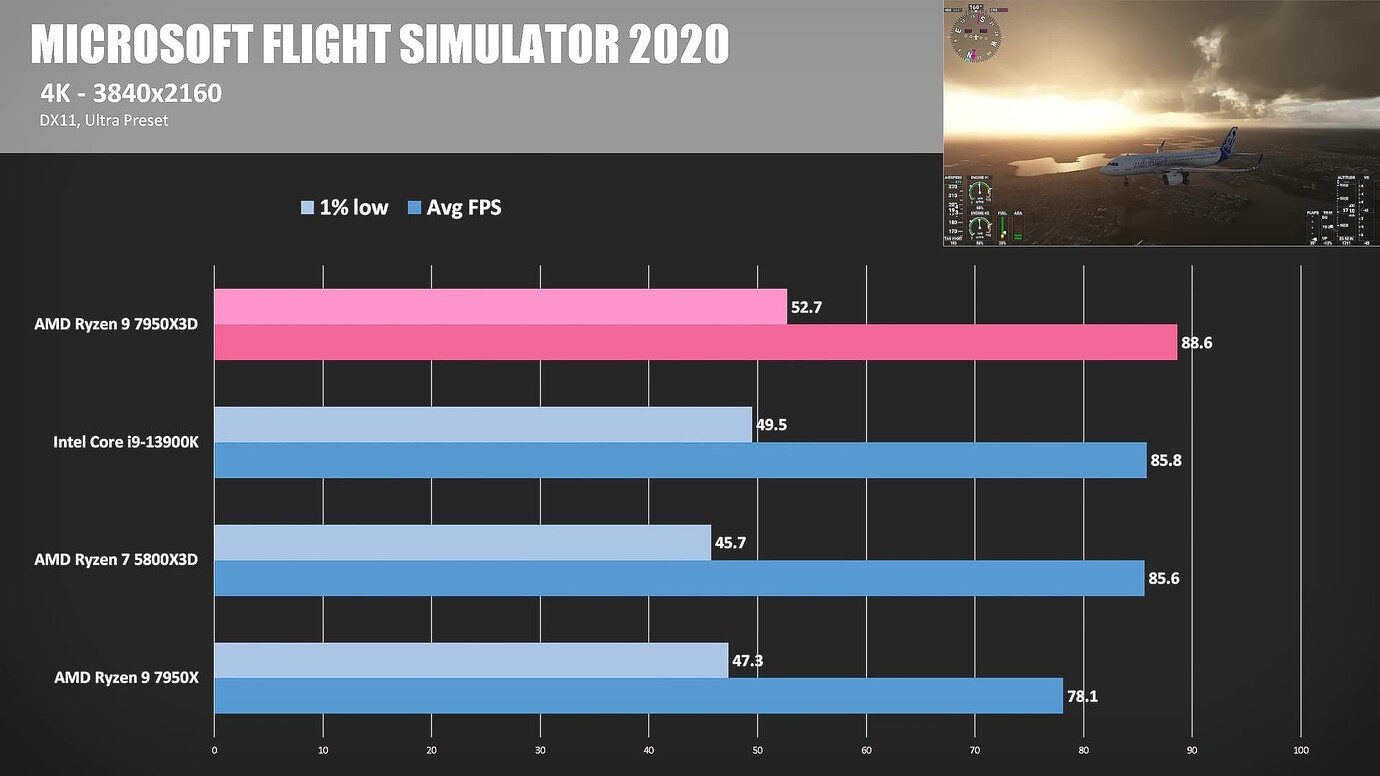 AMD X3D VR benchmarks? - Virtual Reality (VR) - Microsoft Flight Simulator Forums