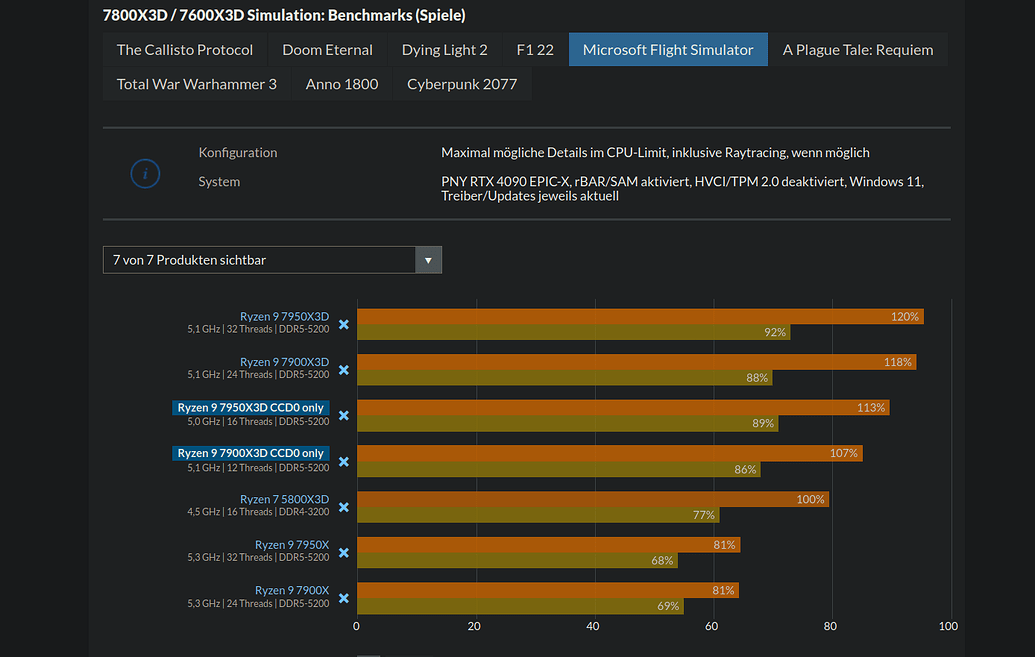 7950x3d Benchmarks for MSFS 2020 - Install, Performance & Graphics ...