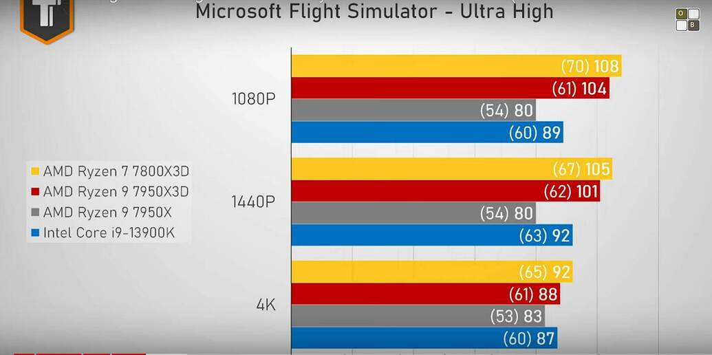 7800X3D Performance reviews for MSFS - Install, Performance & Graphics - Microsoft Flight ...