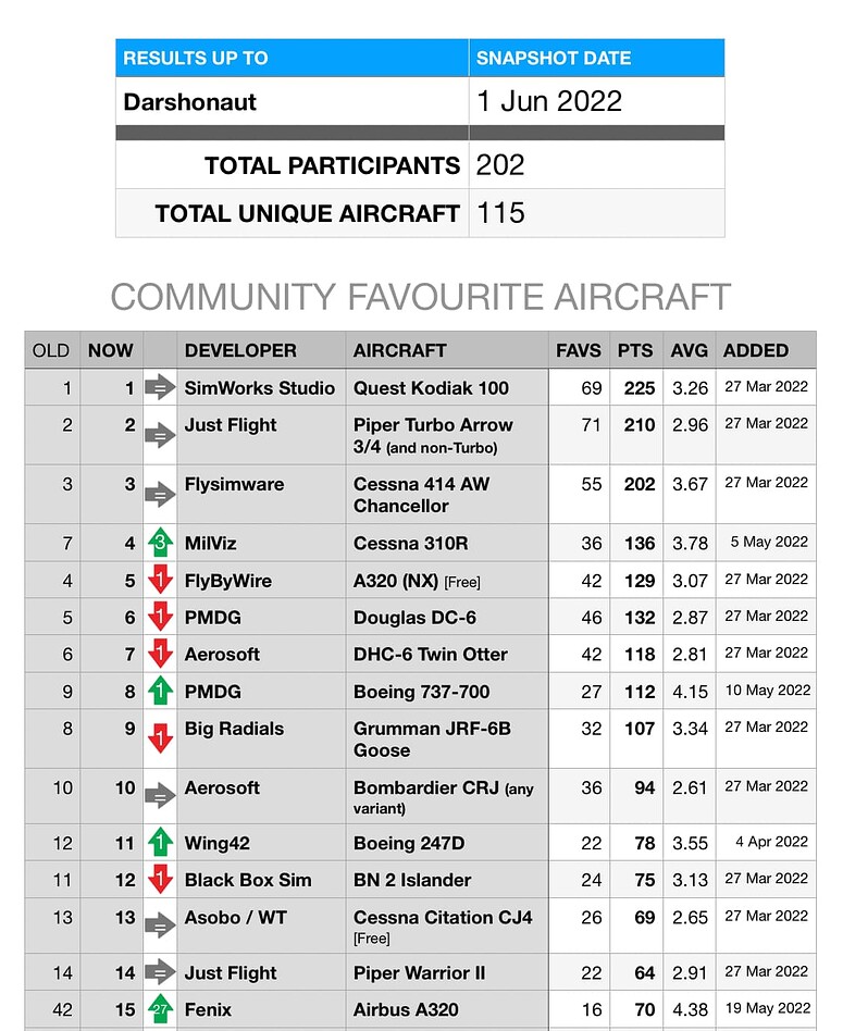 Your Current TOP 10 Aircraft - #857 by Baracus250 - Aircraft ...