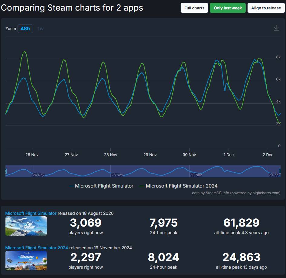 Microsoft Flight Simulator 2024 General Feedback - #1404 by ...