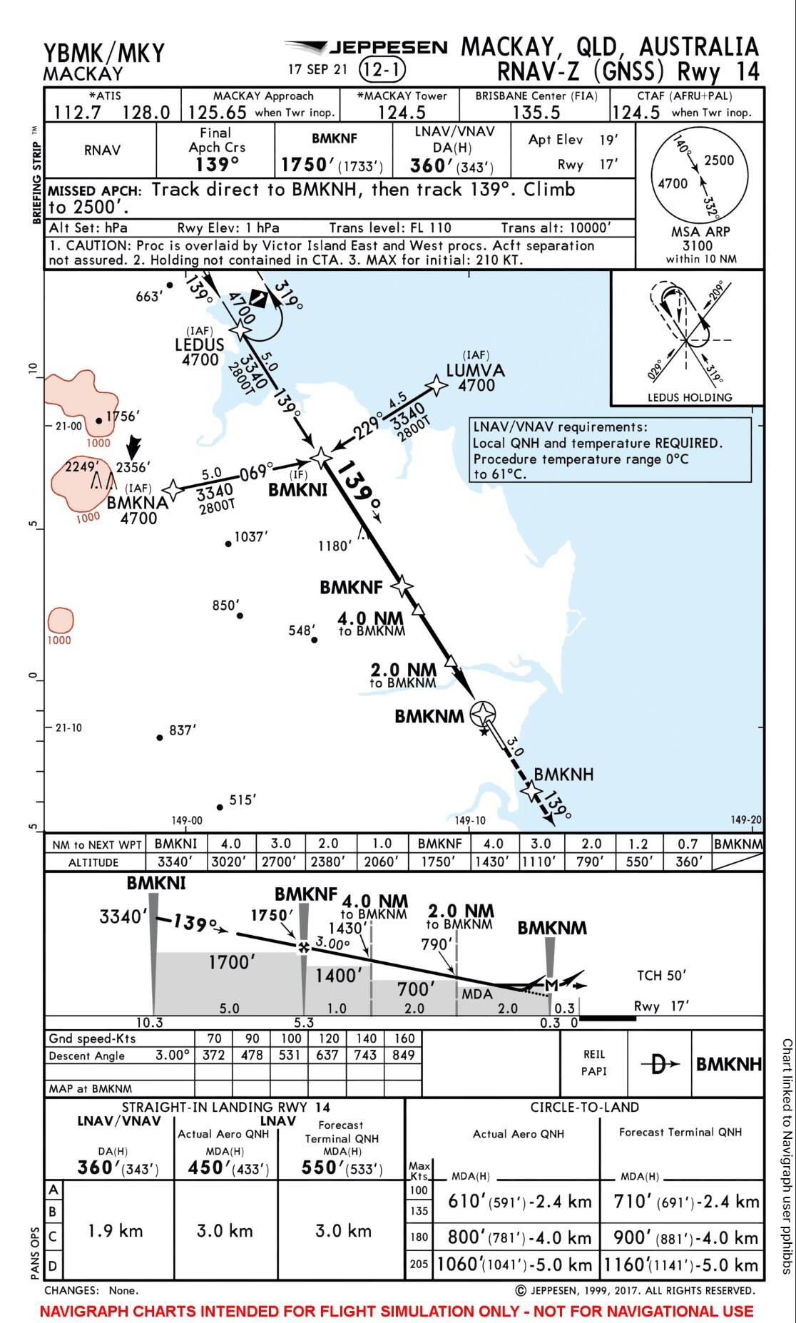 Aussie Group Flights Team - CJ4 World Tour: YSBK to YBMK - Community ...