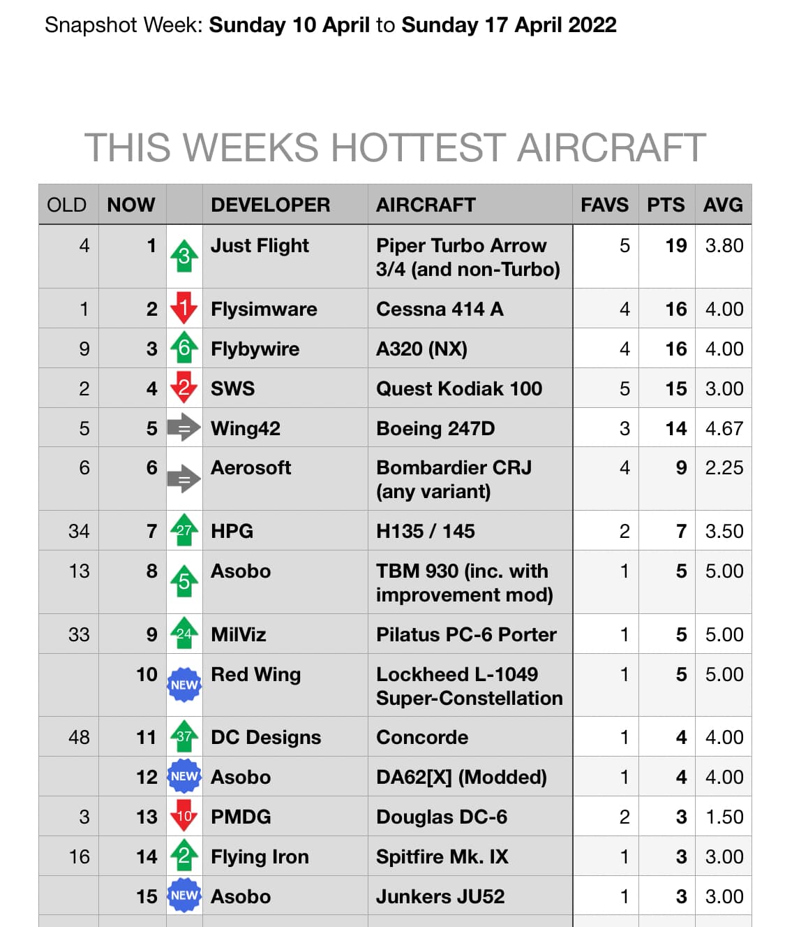 Your Current TOP 10 Aircraft - #386 by Baracus250 - Aircraft ...