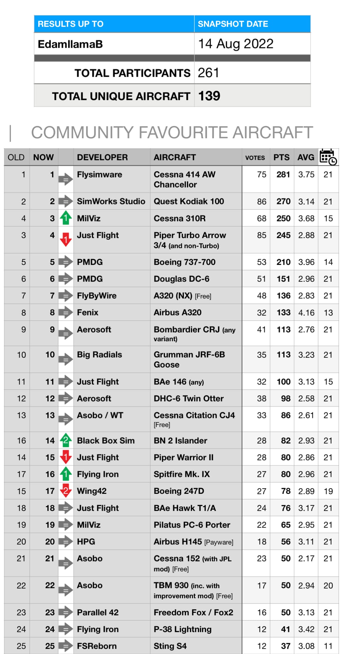 Your Current TOP 10 Aircraft - #1412 by Baracus250 - Aircraft ...