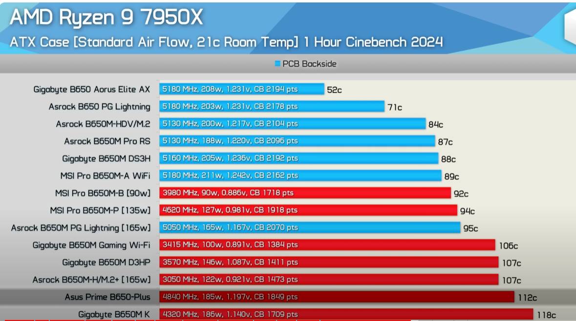 Building a new PC with an AM5 CPU? Do your research - Hardware ...