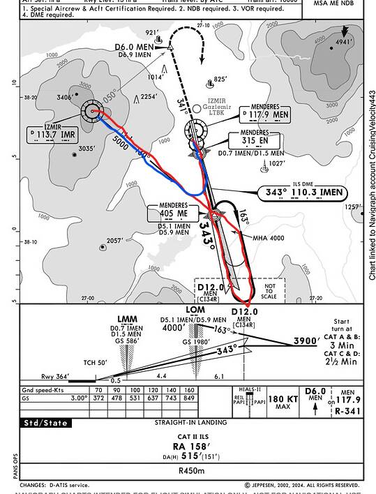 I cannot catch the ILS frequency at the level indicated on the chart ...