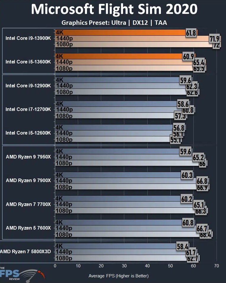 Should I wait 7000X3D or should I buy 5800x3D or i9-13900K - Tech Support - Microsoft Flight ...