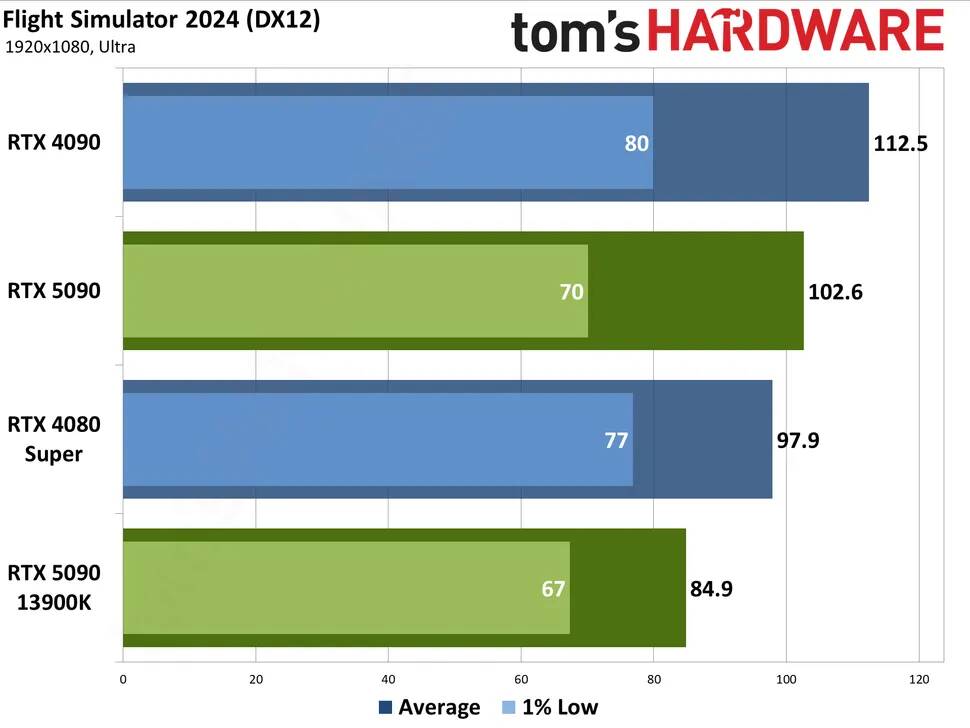 First tests with the RTX 5090 - #29 by TenPatrol - General Discussion ...