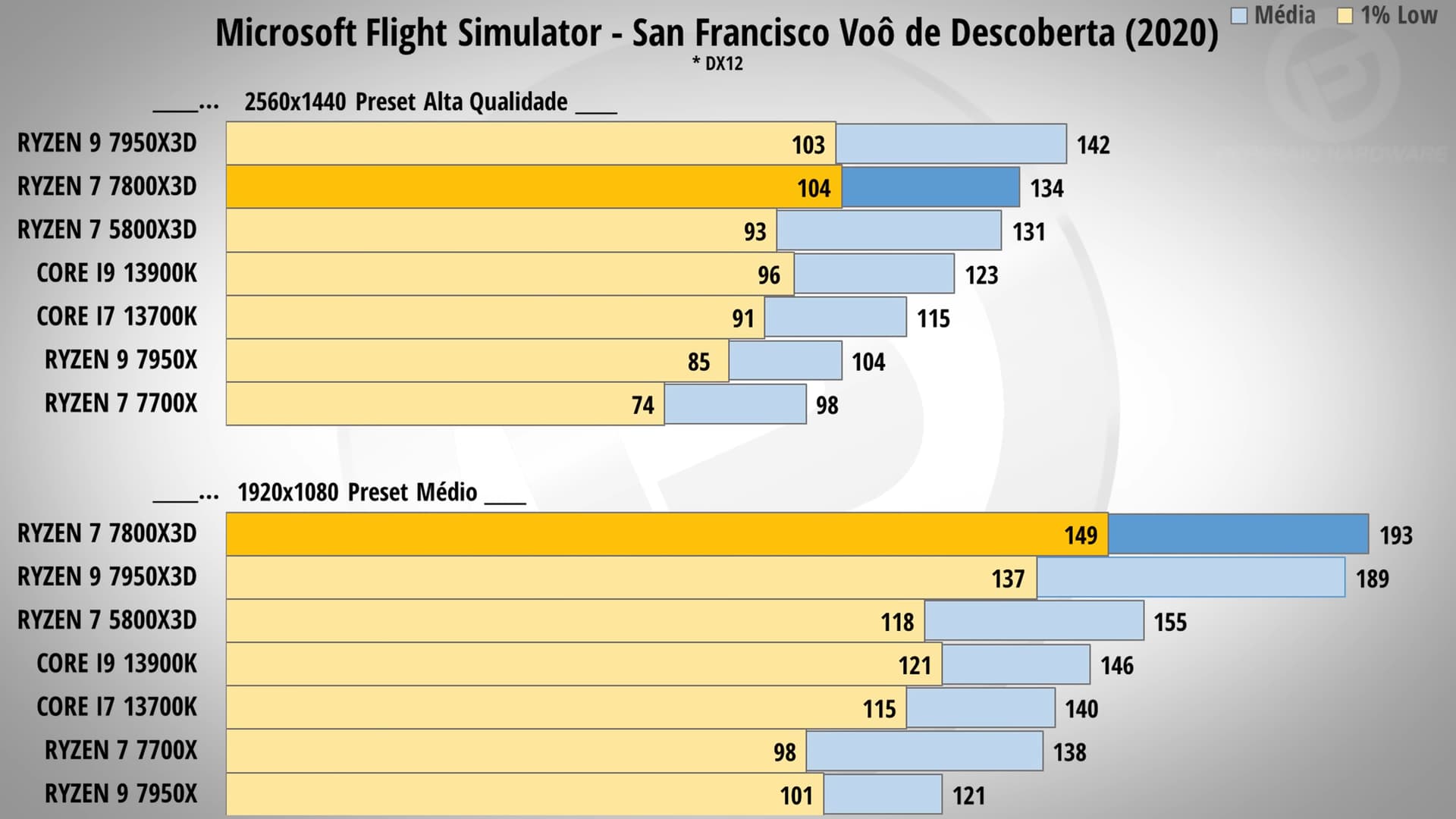7950x3d Benchmarks for MSFS 2020 - #604 by Theonlybird4624 - Install ...