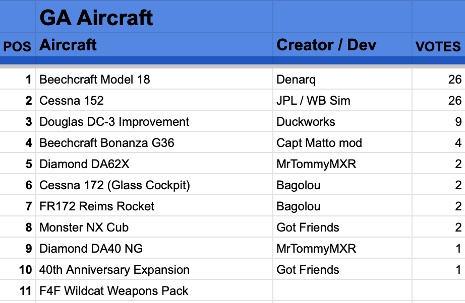 Your Top FREEWARE AIRCRAFT / MODS [Charts] - Page 8 - Aircraft ...