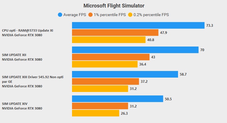 Performance Loss with SU14 - #119 by jujunet37 - Resolved - Microsoft Flight Simulator Forums