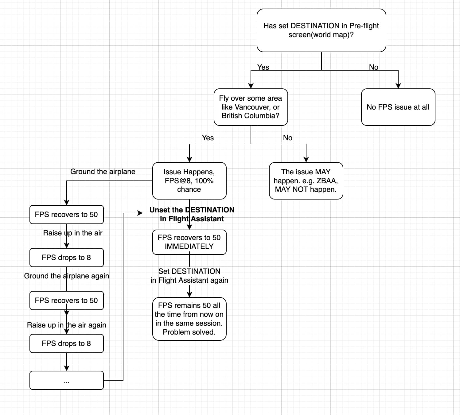 Reproducible: FPS drops from 50fps to 8fps in a few seconds after ...