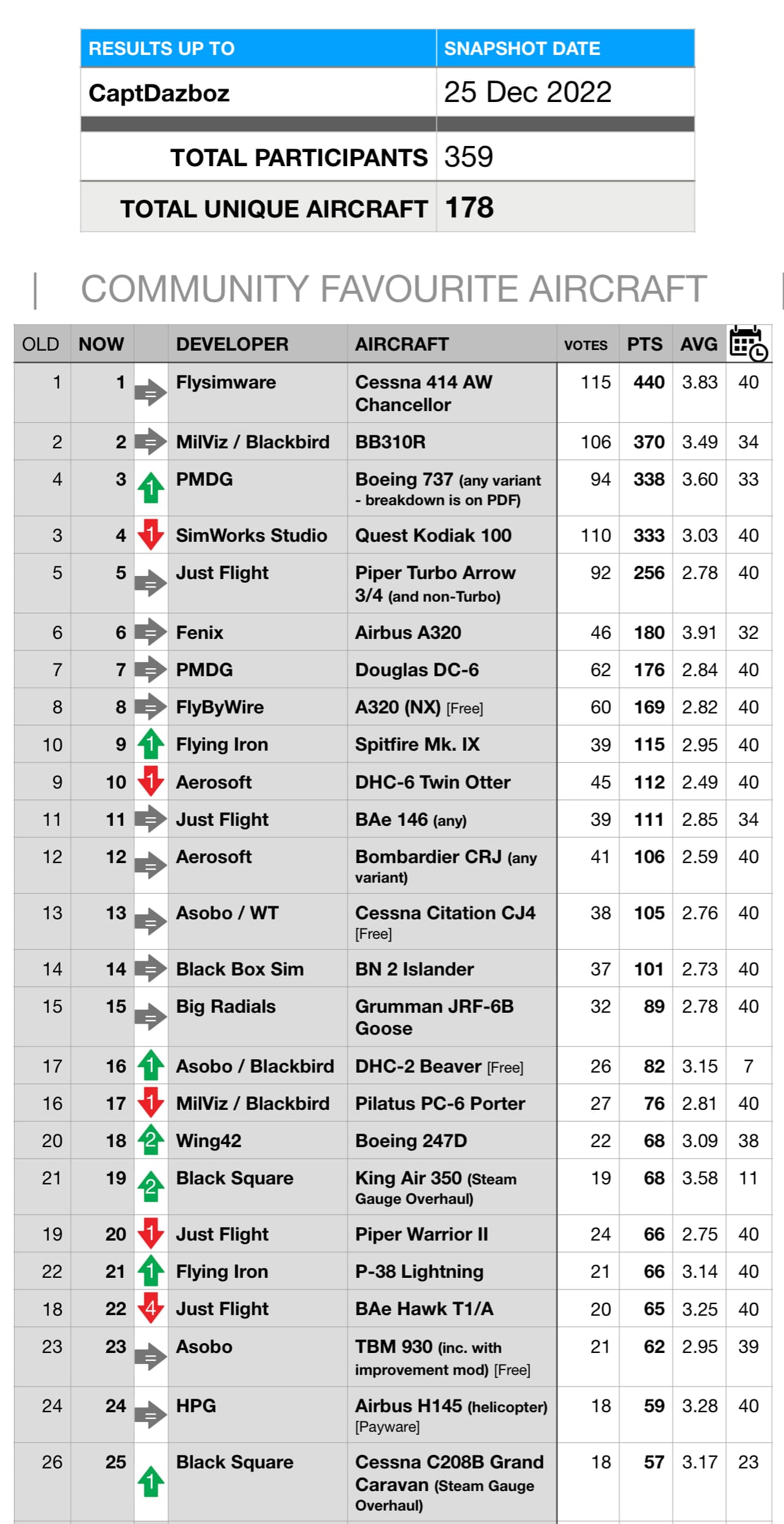 Your Current TOP 10 Aircraft - #2809 by Baracus250 - Aircraft ...
